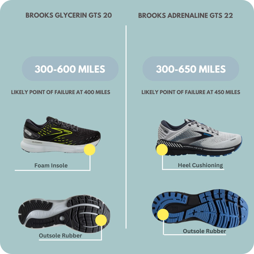 Brooks Adrenaline GTS 22 VS Brooks Glycerin GTS 20: Which is Better ... Brooks Adrenaline GTS 22 VS Brooks Glycerin GTS 20: Which is Better ...